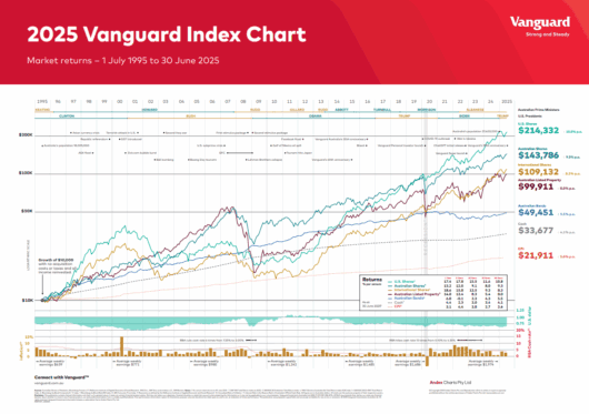 Happy Vanguard Index Chart Day